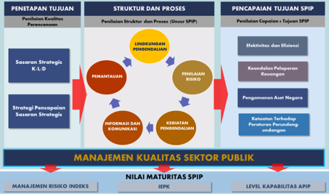 Peran Strategis SPIP Terintegrasi (New SPIP) dalam Membangun Zona Integritas Menuju WBK dan WBBM ...