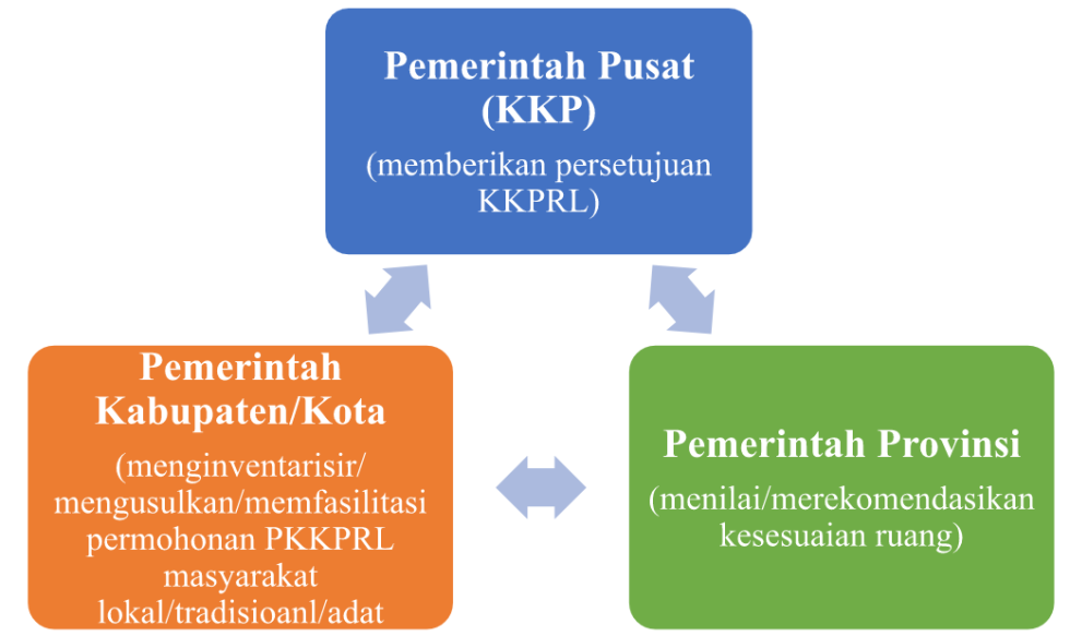 Kesesuaian Kegiatan Pemanfaatan Ruang Laut (KKPRL) dalam Implementasi Pengelolaan Pesisir dan ...